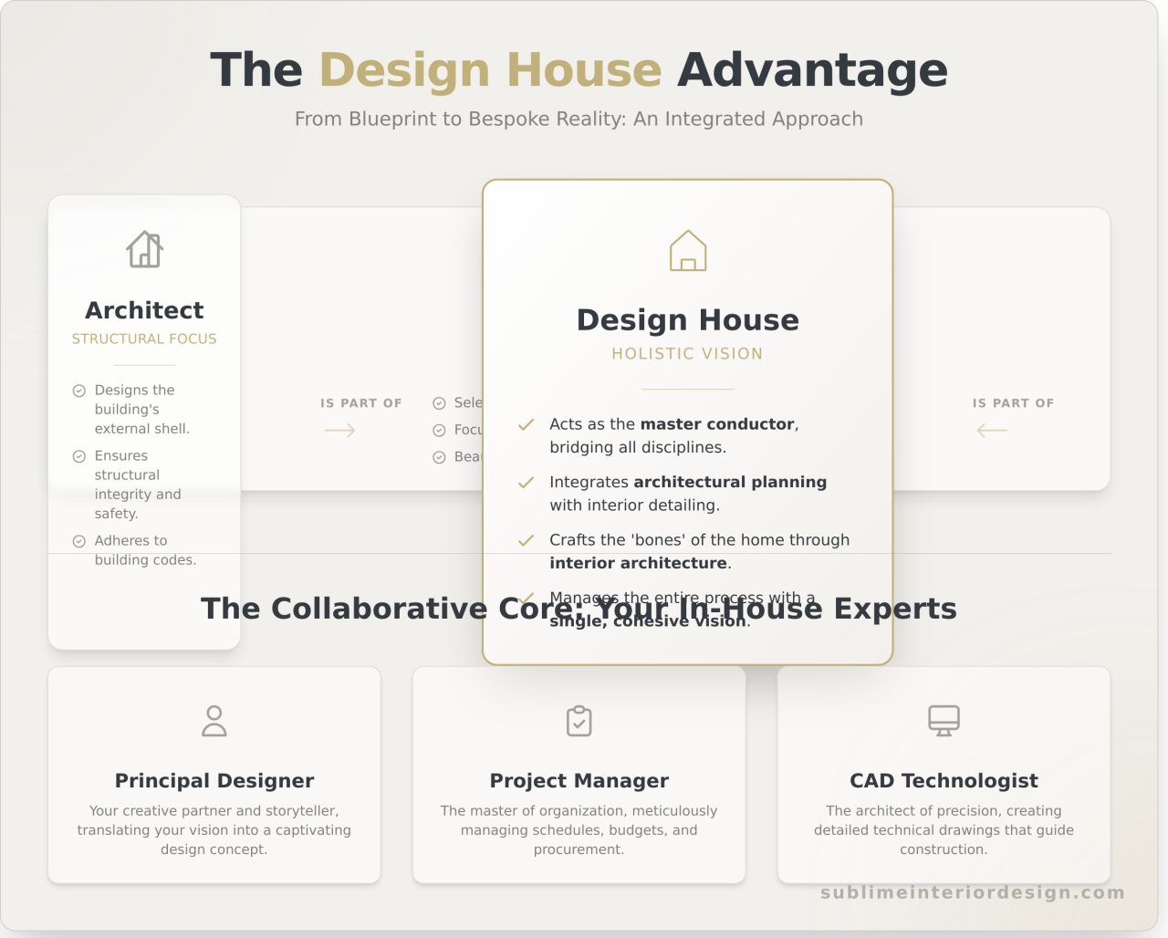 What is a Design House? Crafting a Home from Vision to Reality ...